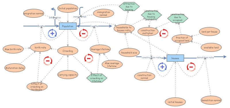 Population Dynamics | Insight Maker