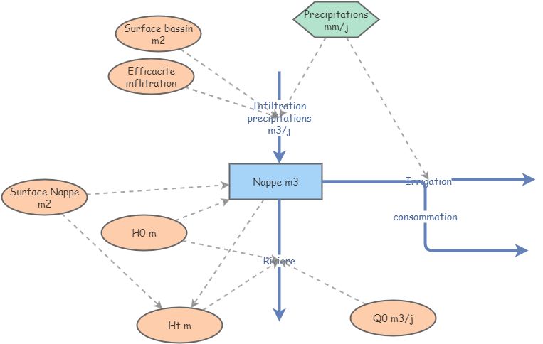 5. Nappe | Insight Maker