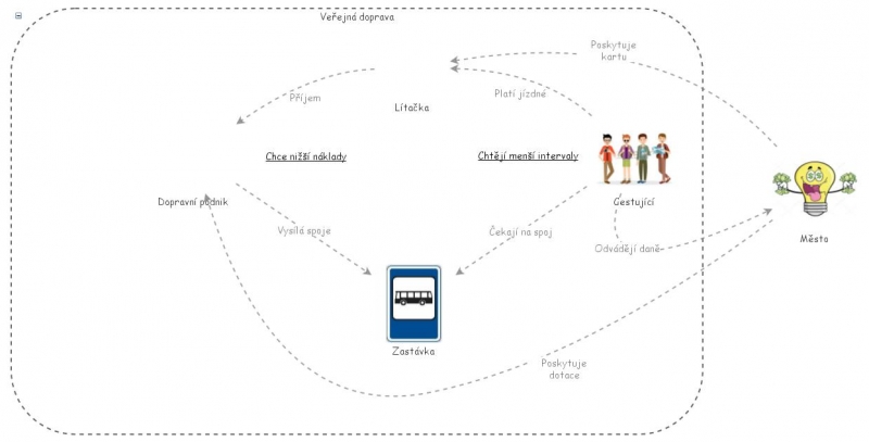 Zastávka | Insight Maker