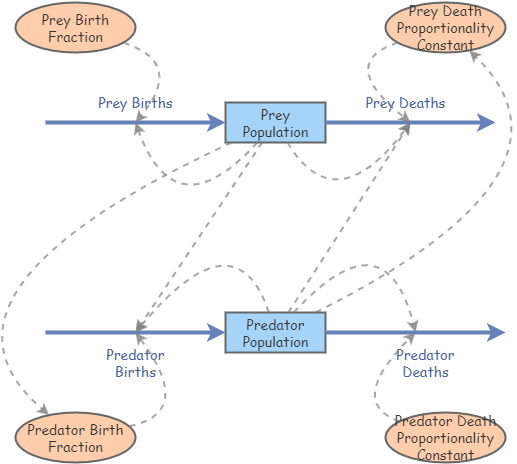Predator & Prey | Insight Maker