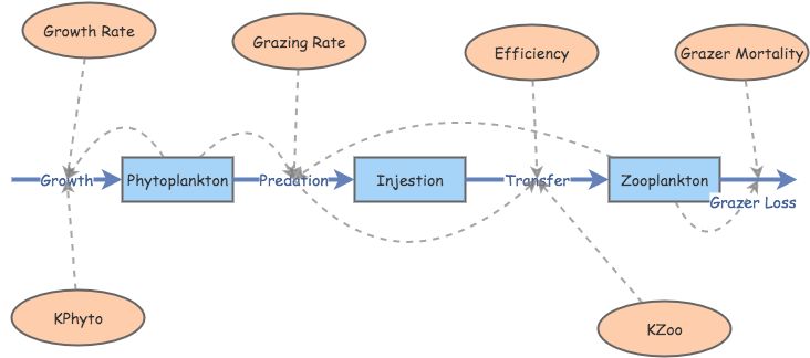 Lab 4 Ex C | Insight Maker