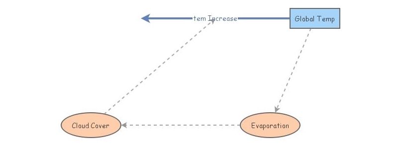 negative feedback loop | Insight Maker