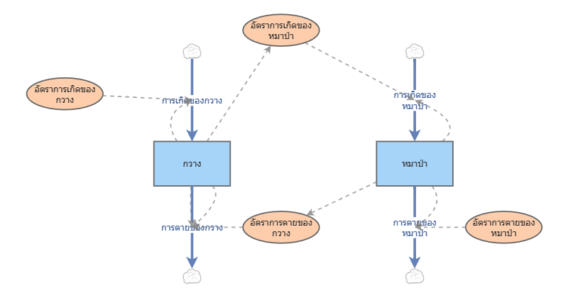 Predator | Insight Maker
