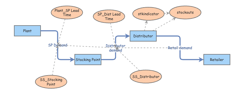 Multi-echelon Inventory Optimization | Insight Maker