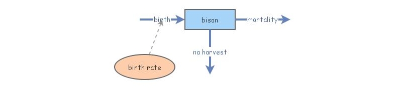 bison pop | Insight Maker