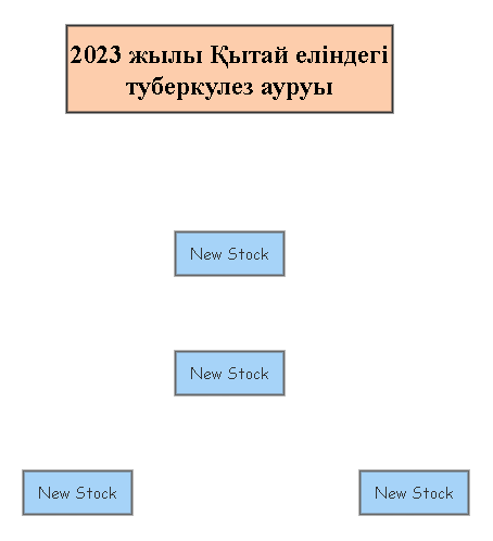 Өзіндік жұмыс 1 (жүйелік динамика) | Insight Maker