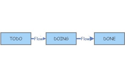 Clone of Kanban | Insight Maker