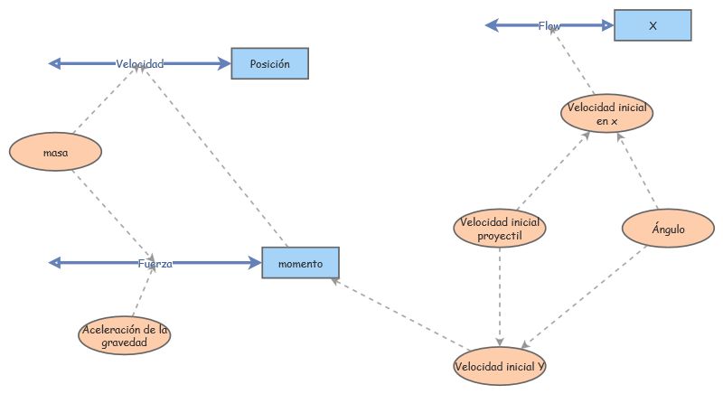Lab2 | Insight Maker