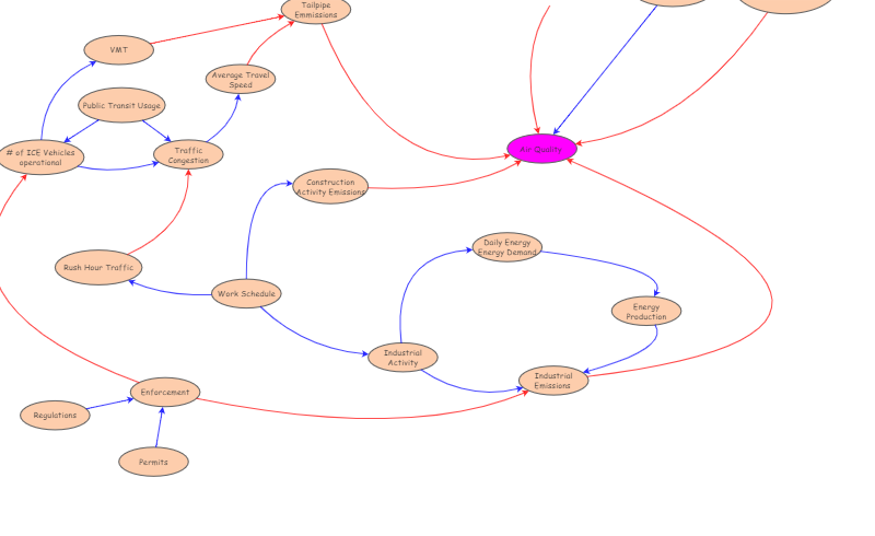 CLD Week 7 | Insight Maker