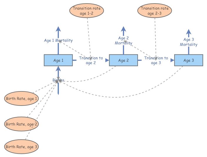 NRES 470 Lab 4 Q2 | Insight Maker