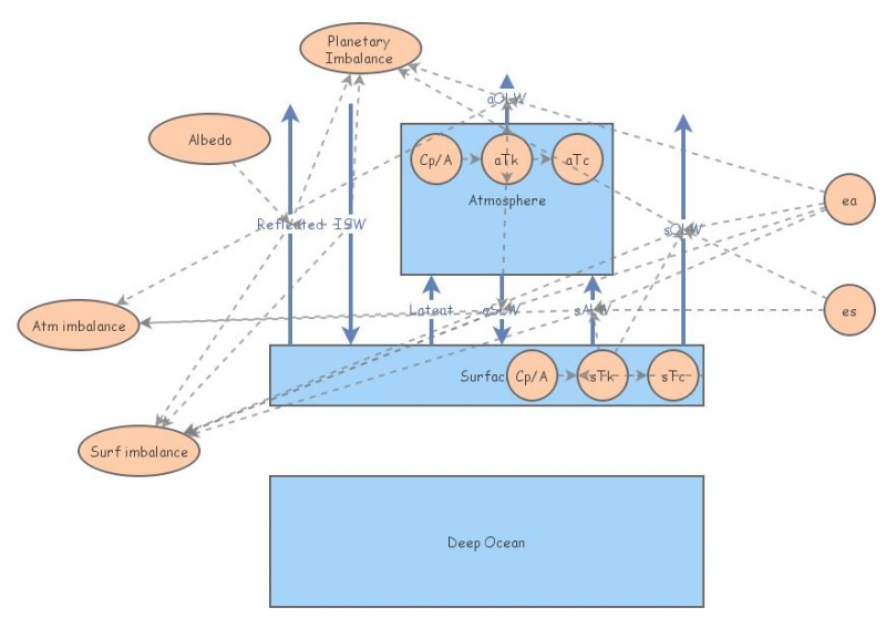 Clone of Ziggy's Greenhouse Model template with Anthropogenic data ...