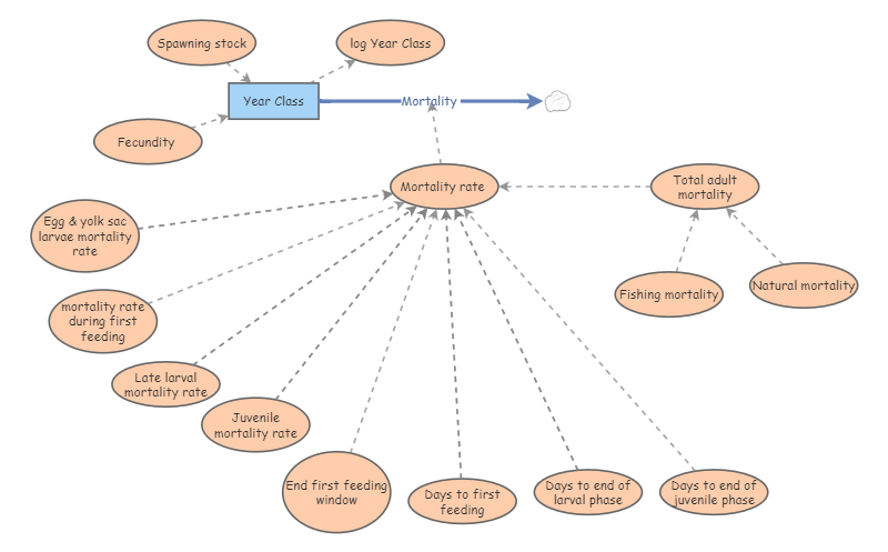 Clone of Variable mortality 3 years | Insight Maker
