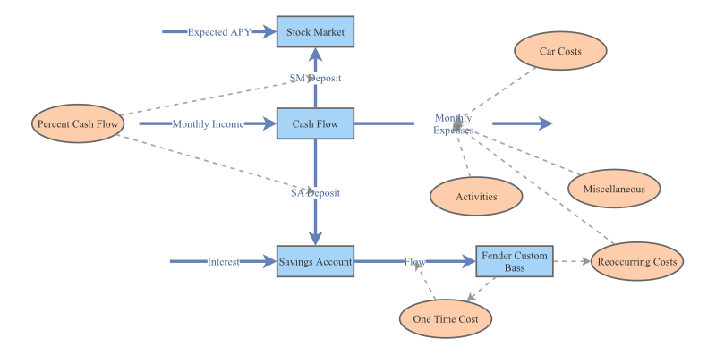 One Time Costs in the Budget Example | Insight Maker