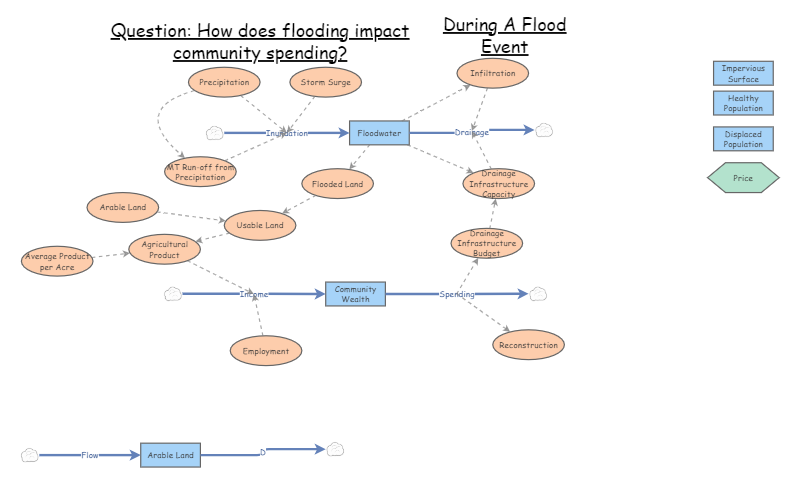 Coulibistrie Flooding Systems Model_02 | Insight Maker