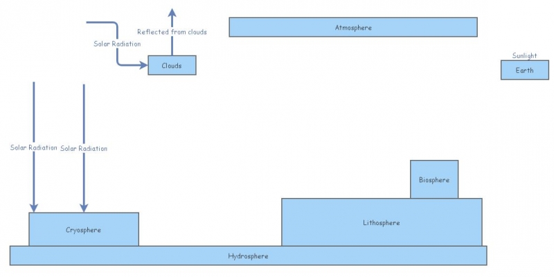 CO2 Global Flow | Insight Maker