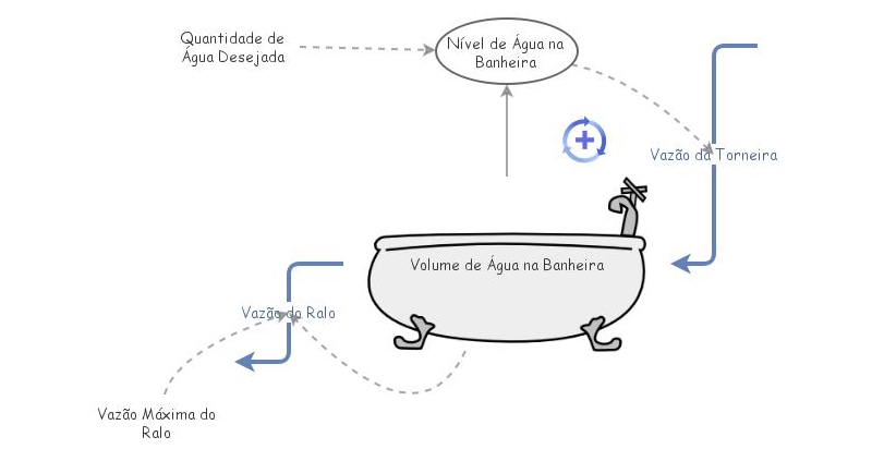 Bathtub Problem | Insight Maker