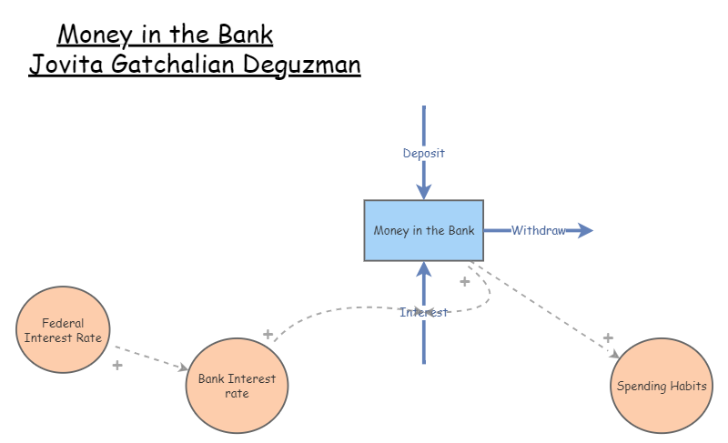 Money in the Bank | Insight Maker