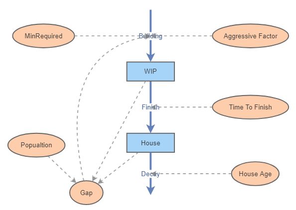 House With Delay | Insight Maker