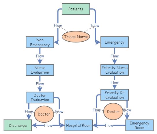 Emergency Room Flow Chart | Insight Maker