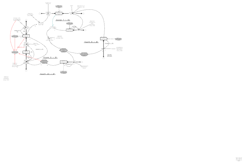 Meadows D. (1969)'s - Commodity Cycle | Insight Maker
