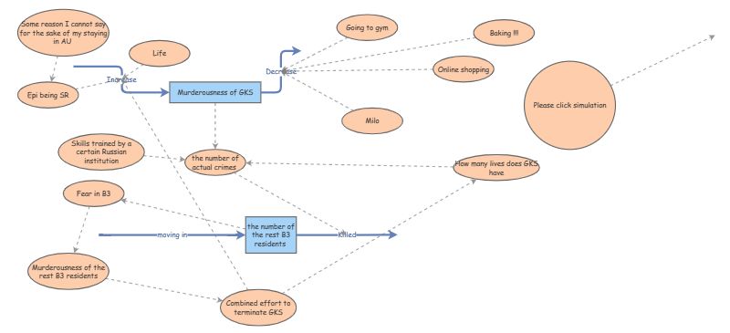 Analyzing the behaviors of GKS using system thinking | Insight Maker