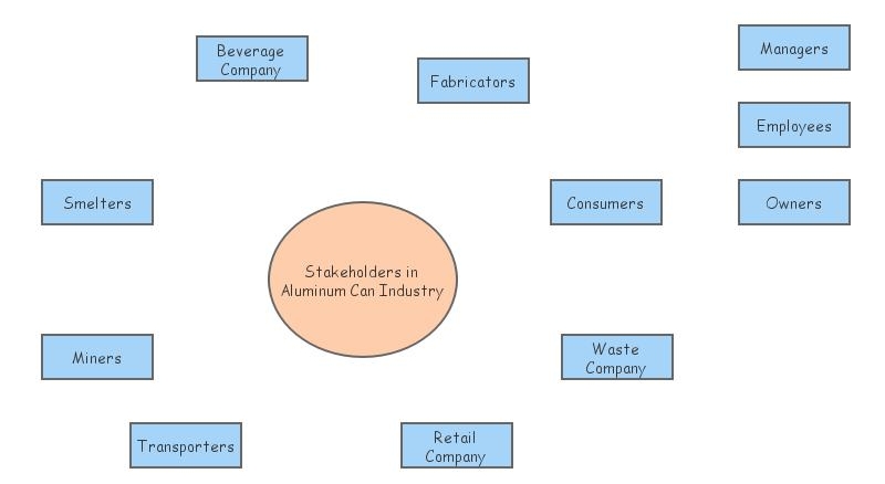 Stakeholders | Insight Maker