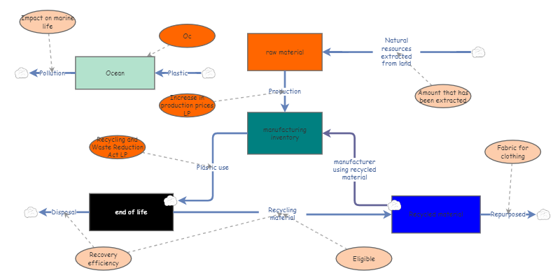 Single use plastic stock and flow | Insight Maker