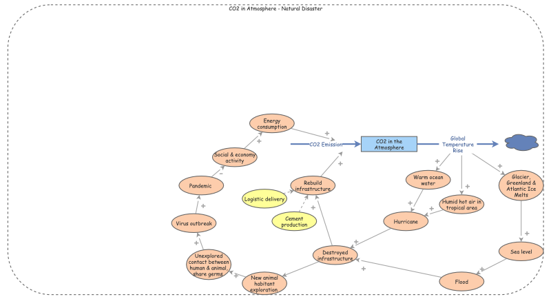 CO2 Landscape | Insight Maker