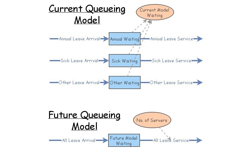 Waiting Line Simulation | Insight Maker