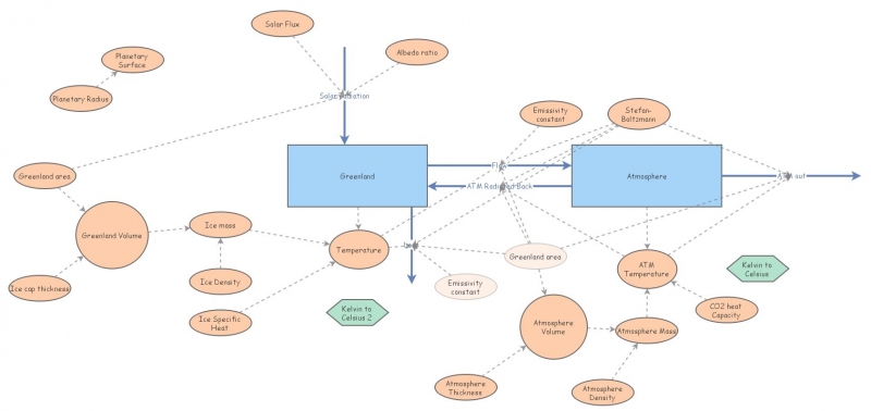 Clone of Two-Stock Climate Model | Insight Maker