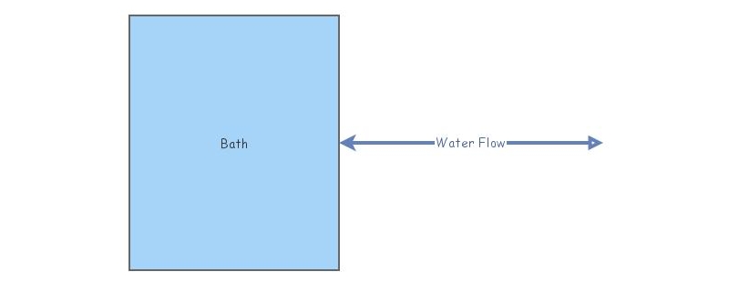 Bath | Insight Maker