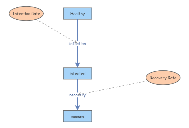 disease Dynamic | Insight Maker