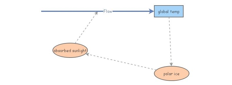 positive feedback loop | Insight Maker