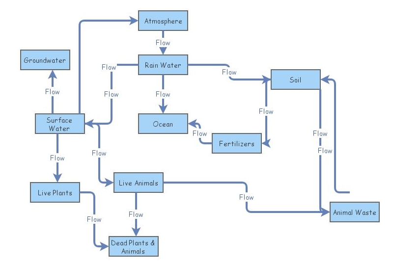 Nitrogen Cycle | Insight Maker