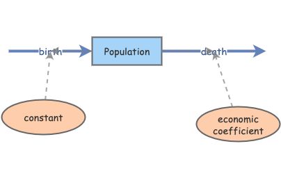Sulin Liu's first model | Insight Maker