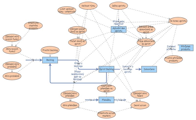 Scrum Model | Insight Maker