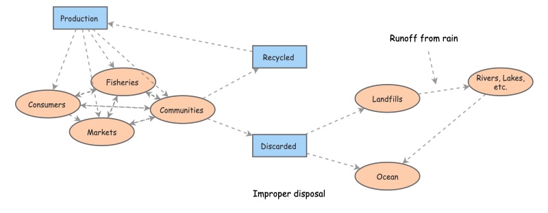 Plastic Pollution Stock & Flow | Insight Maker