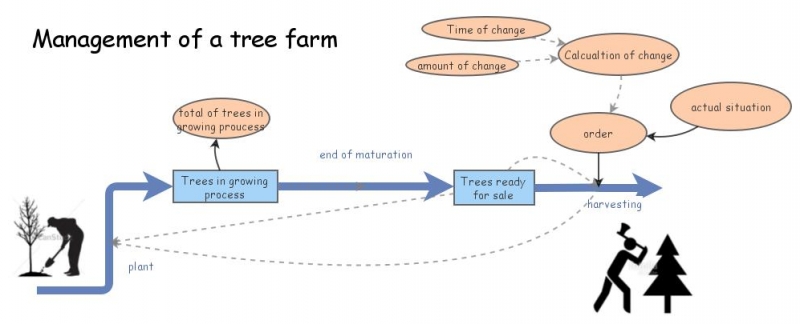 Clone of tree farm management | Insight Maker