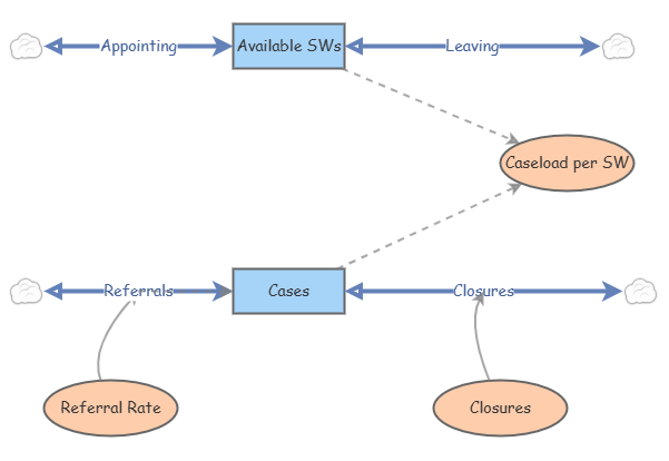 SW caseloads | Insight Maker