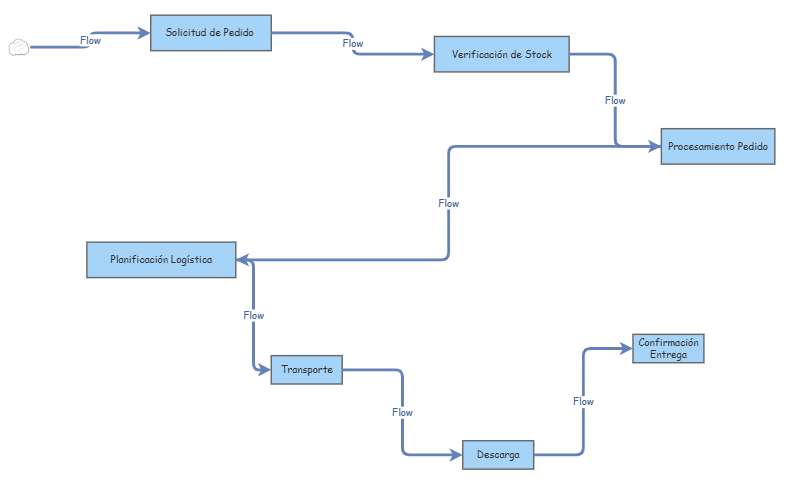 Simulación Logística Kupfer AS-IS | Insight Maker