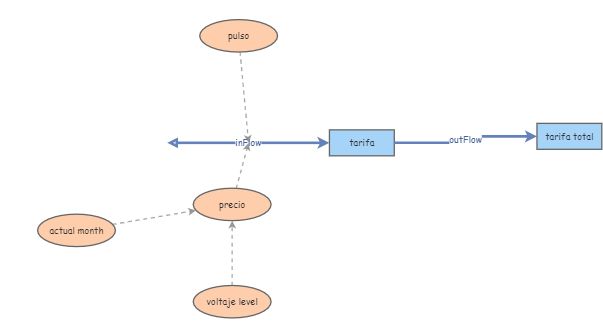 Prueba Funciones Matemática | Insight Maker