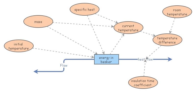 Heat Flow Model | Insight Maker