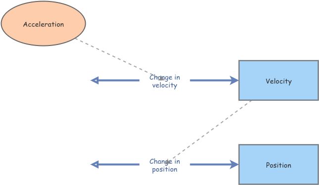Acceleration Model Volume-1 | Insight Maker