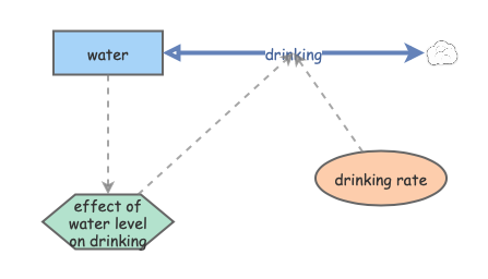 2.1 Fist-order Model (drinking water) | Insight Maker