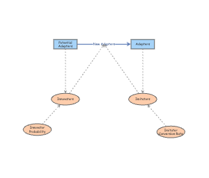 Modeling Product Adoption | Insight Maker