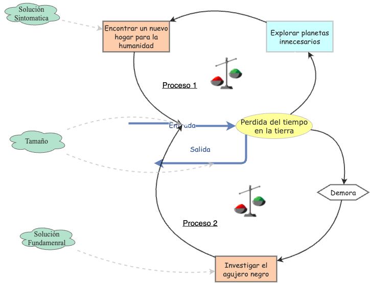 Erosion de metas | Insight Maker