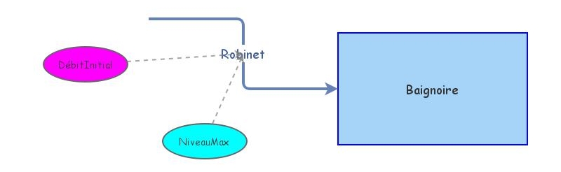 Exercice "Bain4" | Insight Maker