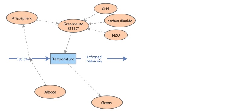 Model rising temperatures | Insight Maker