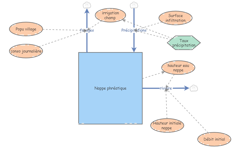 exemple examen | Insight Maker