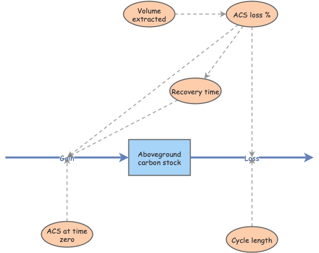 System models Day2 | Insight Maker